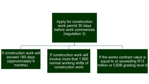 Navigating the Construction Work Permit Application and Construction ...