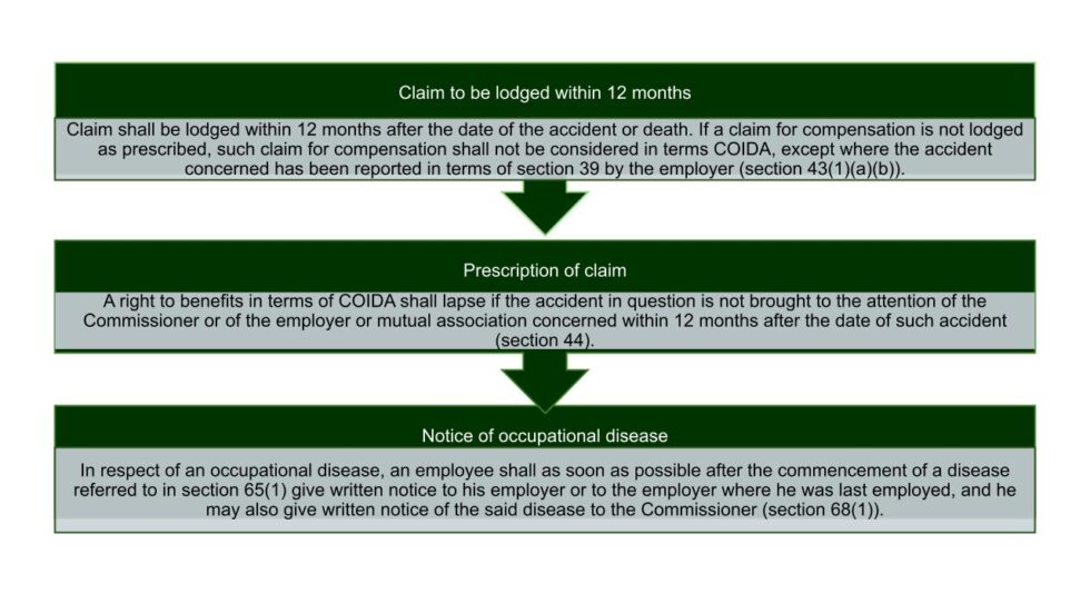 COIDA | Registration of employers with the Compensation Fund and ...