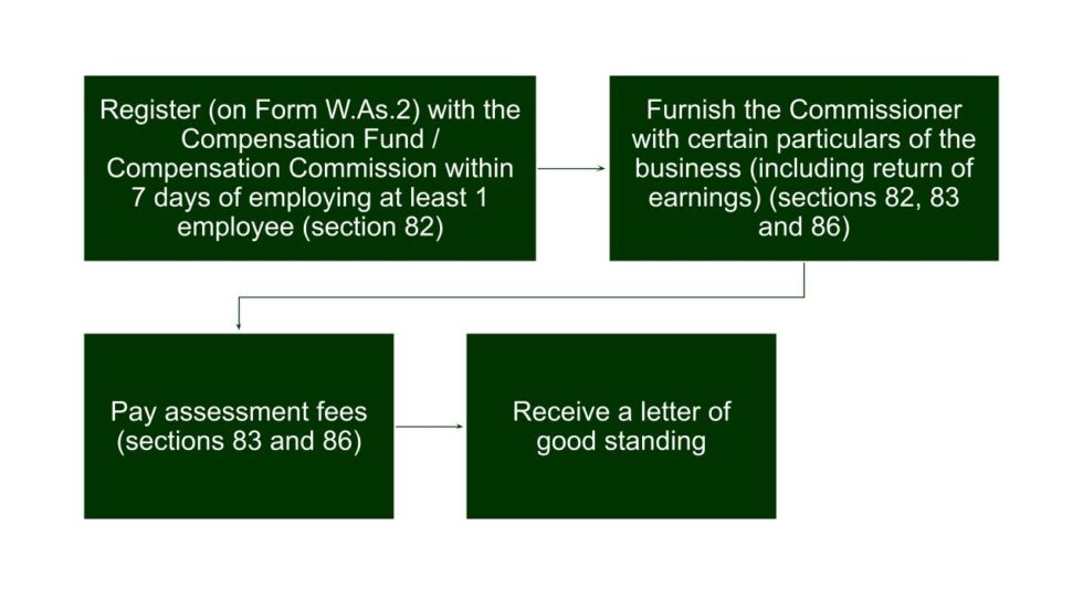 COIDA | Registration of employers with the Compensation Fund and ...